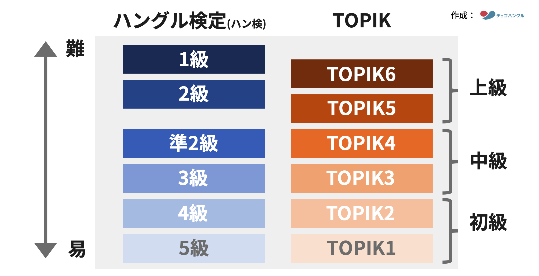 【ハングル検定とTOPIK】どちらを選ぶ？比較して違いを知ろう！韓国語検定